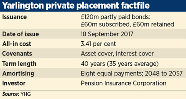 Social Housing - News - Yarlington secures £60m at 3.41% all in with ...
