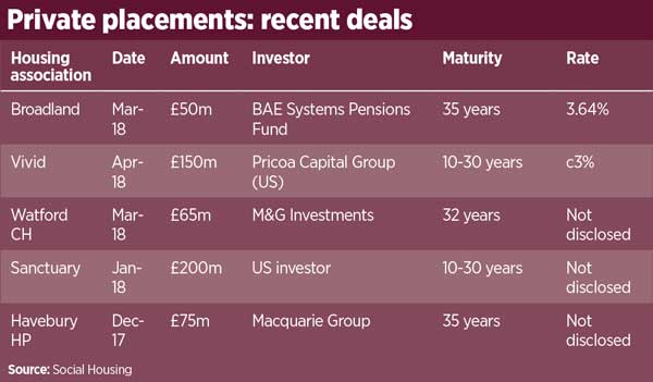 Social Housing - Comment - Why private placements work for housing ...