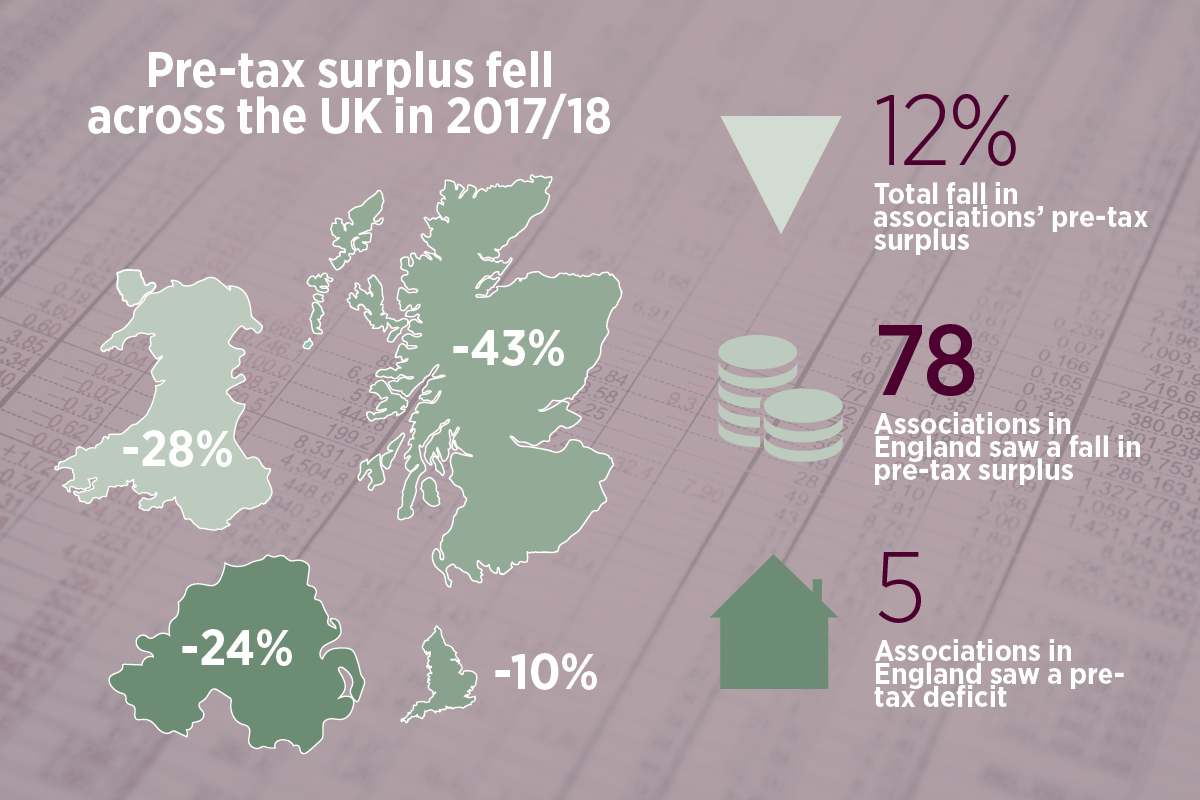 Social Housing - Insight - Pre-tax profit margins fall for the first ...
