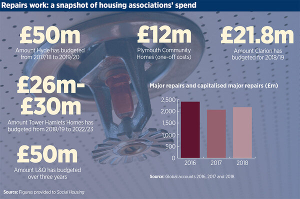 Social Housing - Insight - Remedial works: process and progress at ...