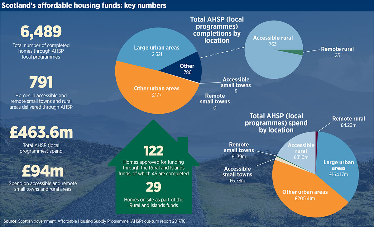Social Housing - Insight - Building affordable homes in rural Scotland ...