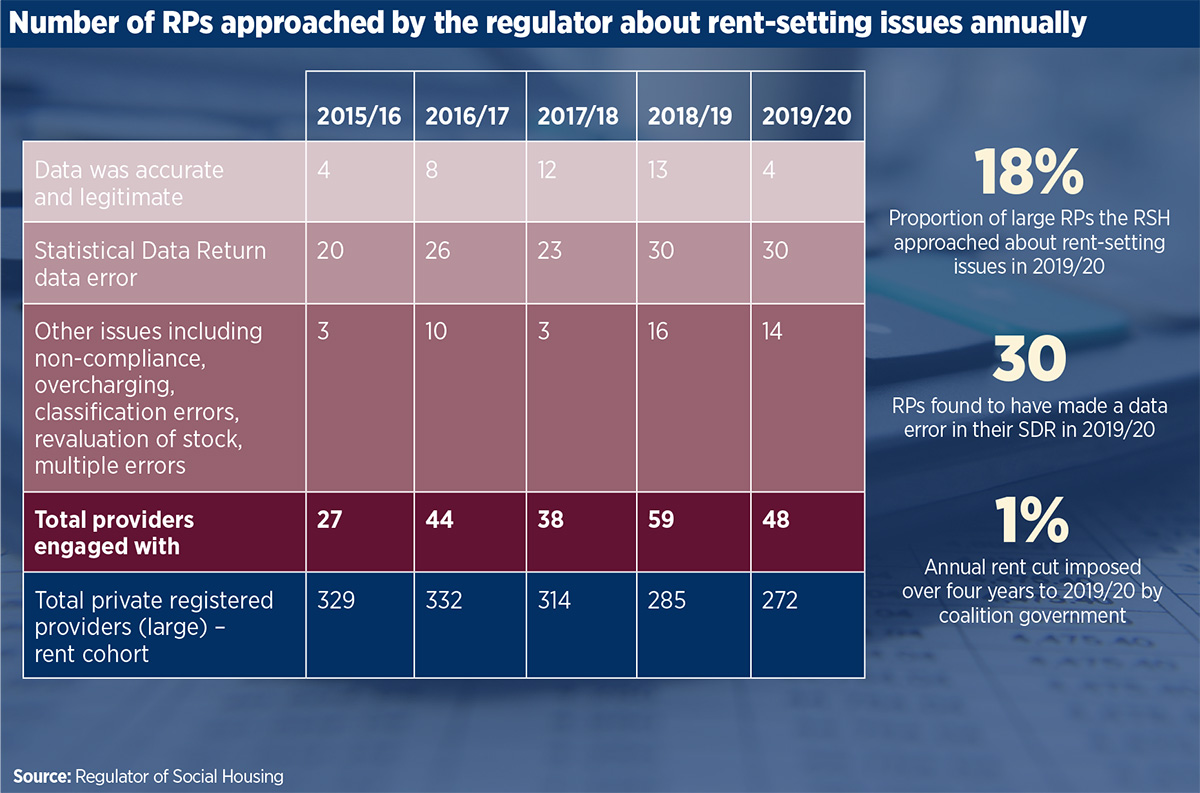 Social Housing - Insight - Rents and regulation: when registered ...