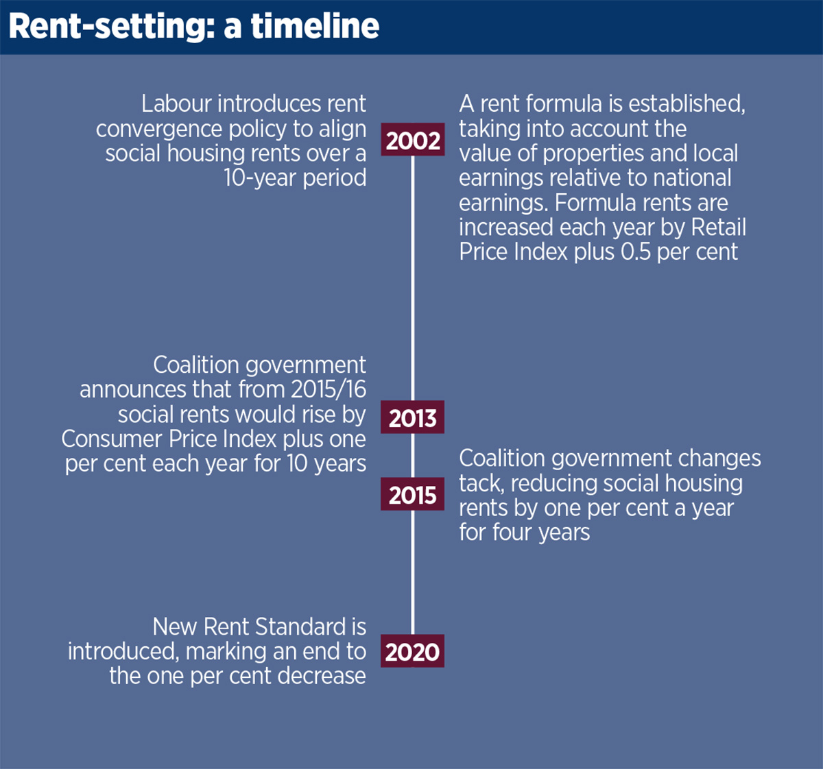 Social Housing - Insight - Rents and regulation: when registered ...