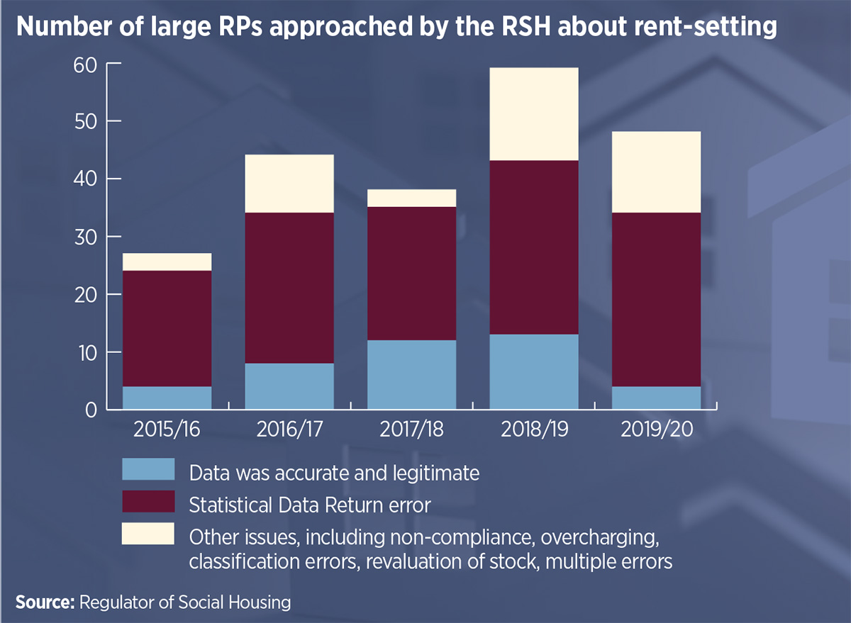 Social Housing - News - RSH writes to 18% of RPs over rent issues in 2020