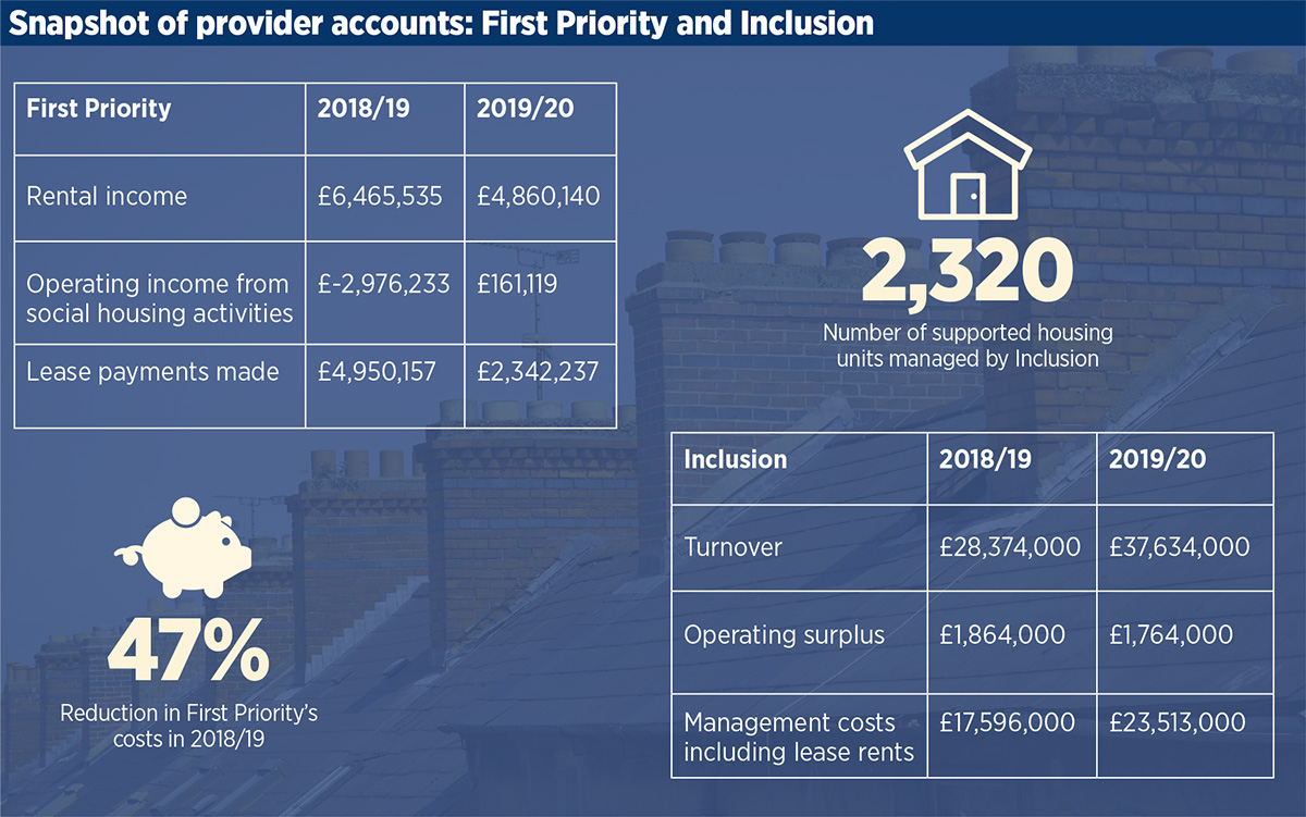 Social Housing - Insight - Lease-based specialised supported housing ...