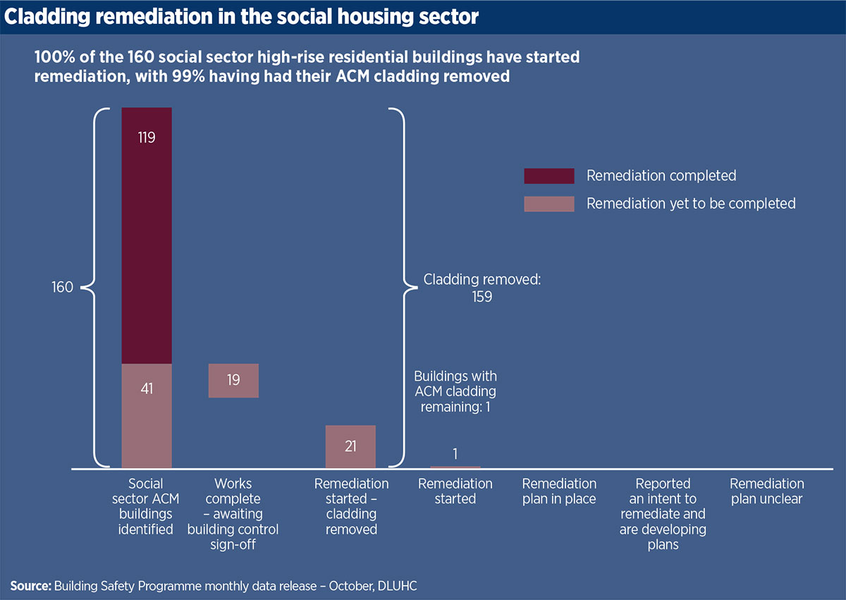 Social Housing - Insight - Fire safety spend: where are HAs at?