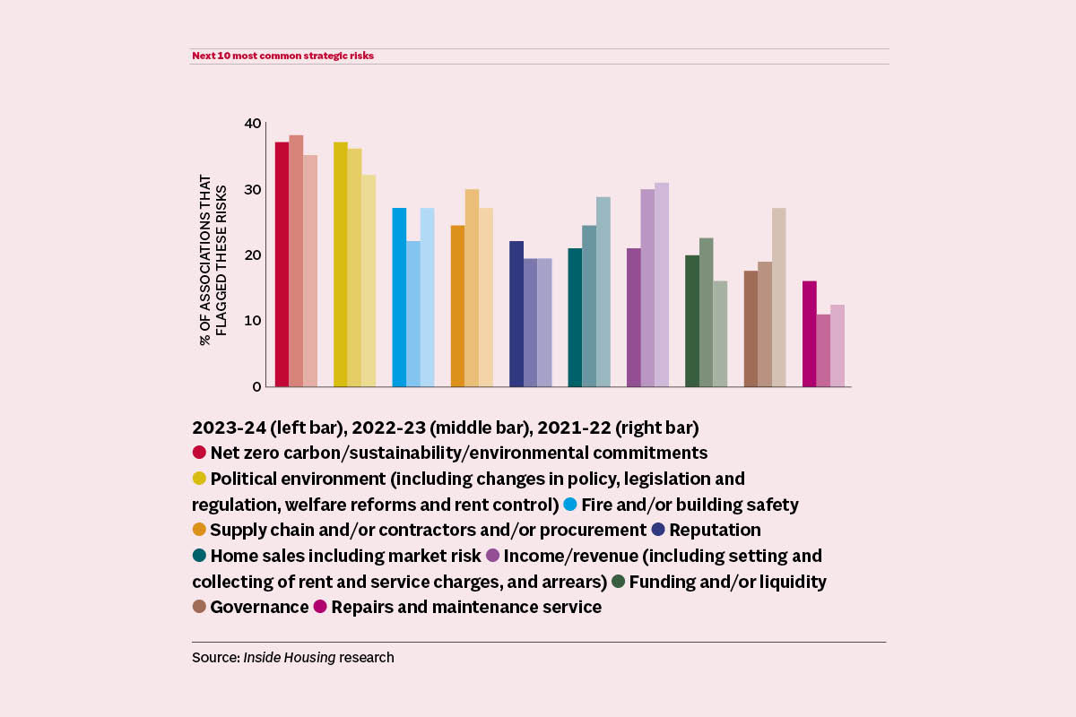 Inside Housing - Insight - Risk Register Survey 2025
